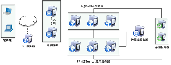 LNMP高可用集群搭建_lnmp架构拓扑图-CSDN博客