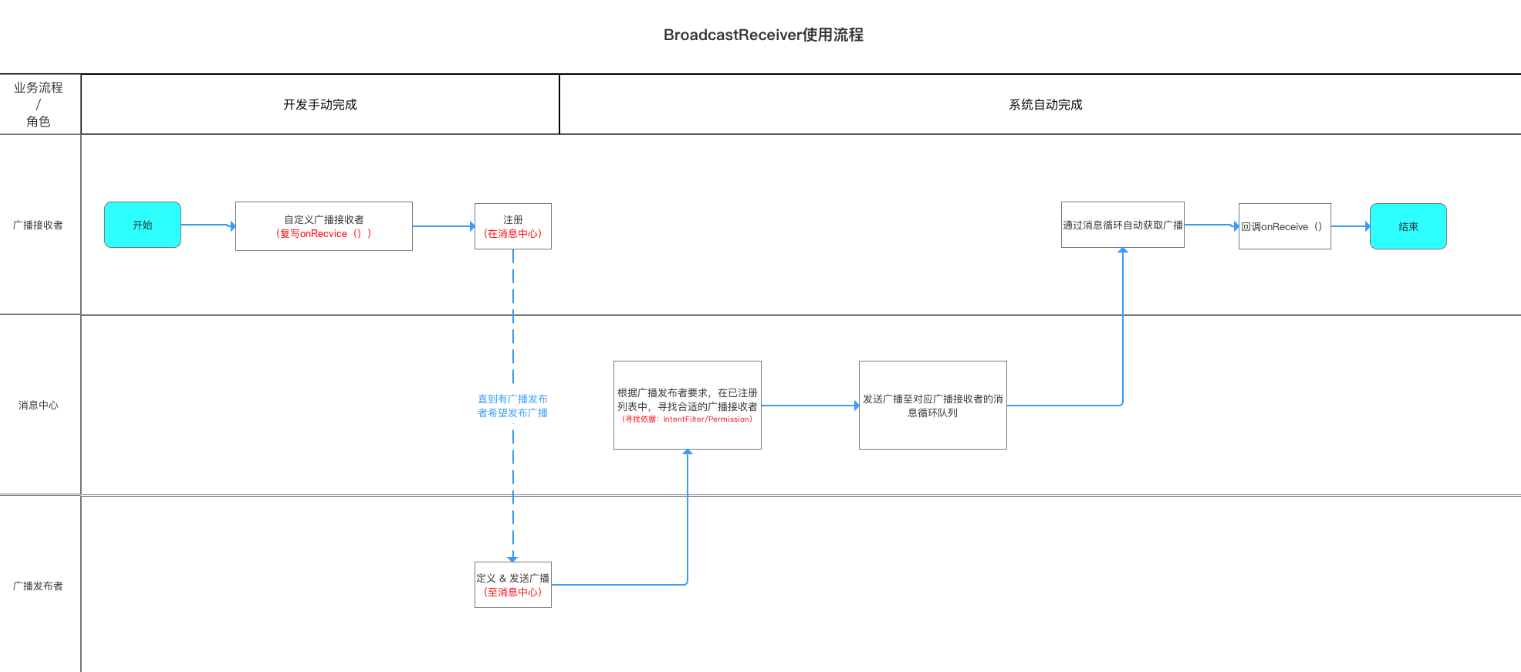 Android进阶之深入理解BroadcastReceiver_broadcastreceiver 进阶-CSDN博客
