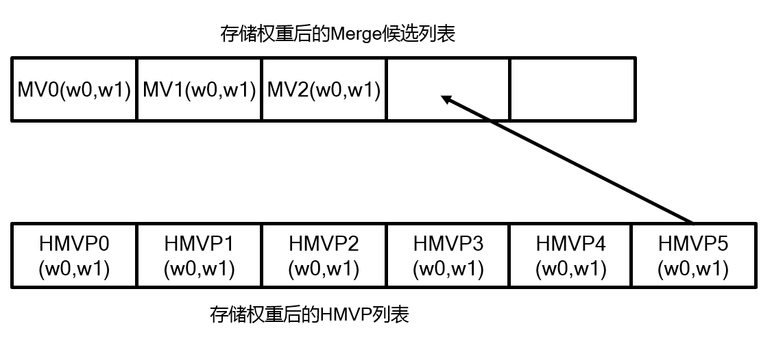 H.266/VVC相关技术学习笔记19：帧间预测中的HMVP技术（基于历史的MV预测）-CSDN博客