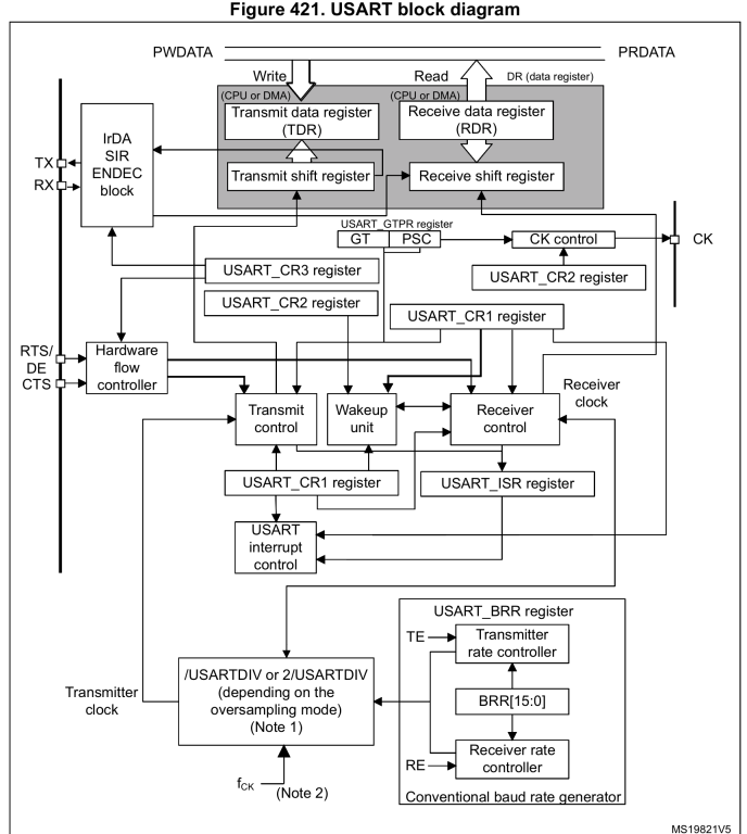 STM32之CubeL4（二）---USART + DMA + HAL_stm32l4 lpuart dma-CSDN博客