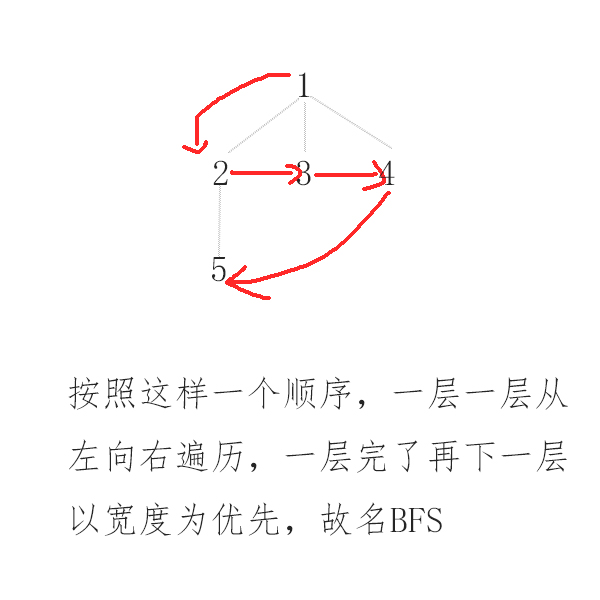 BFS算法（这根本就不是一个递归算法）_bfs 是用递归还是循环-CSDN博客