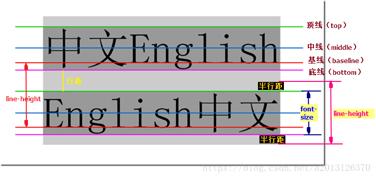 CSS样式：line-height、height与font-size的联系_line-height font-size 区别-CSDN博客