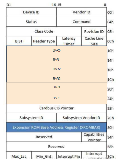 dpdk pci设备初始化_pci scan one-CSDN博客