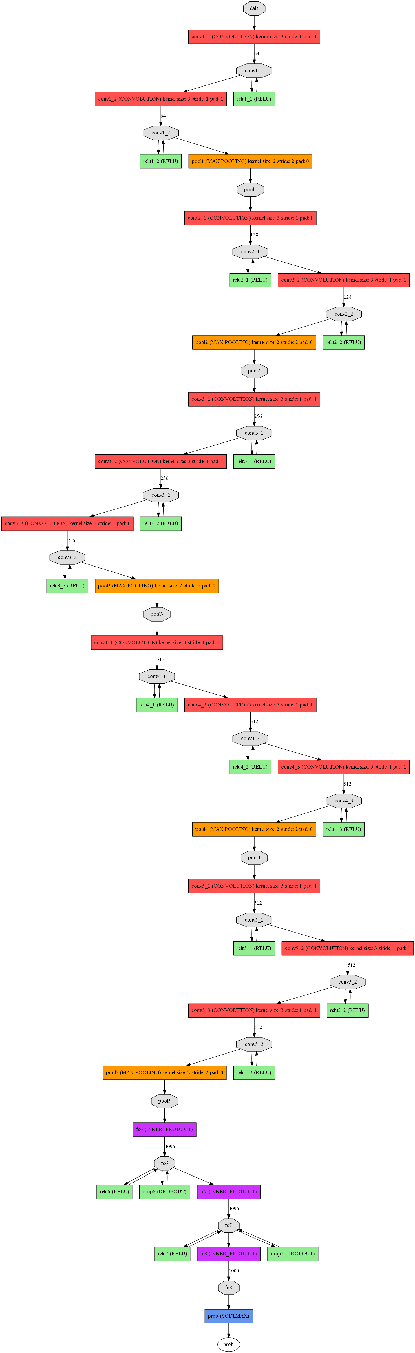 VGG16结构图_vgg-16的 lenet风格图怎么画-CSDN博客