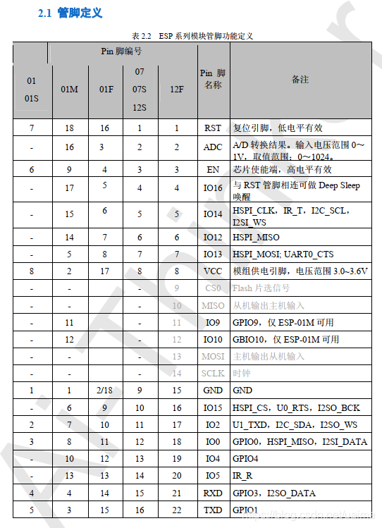 Esp8266 学习点滴(1)gpiow1ts Csdn博客