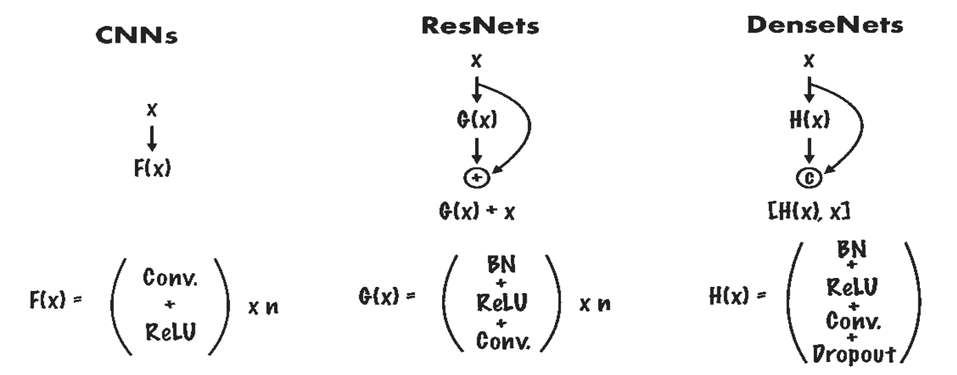经典卷积网络——DenseNet代码实现_膨胀卷积如何做danse block-CSDN博客