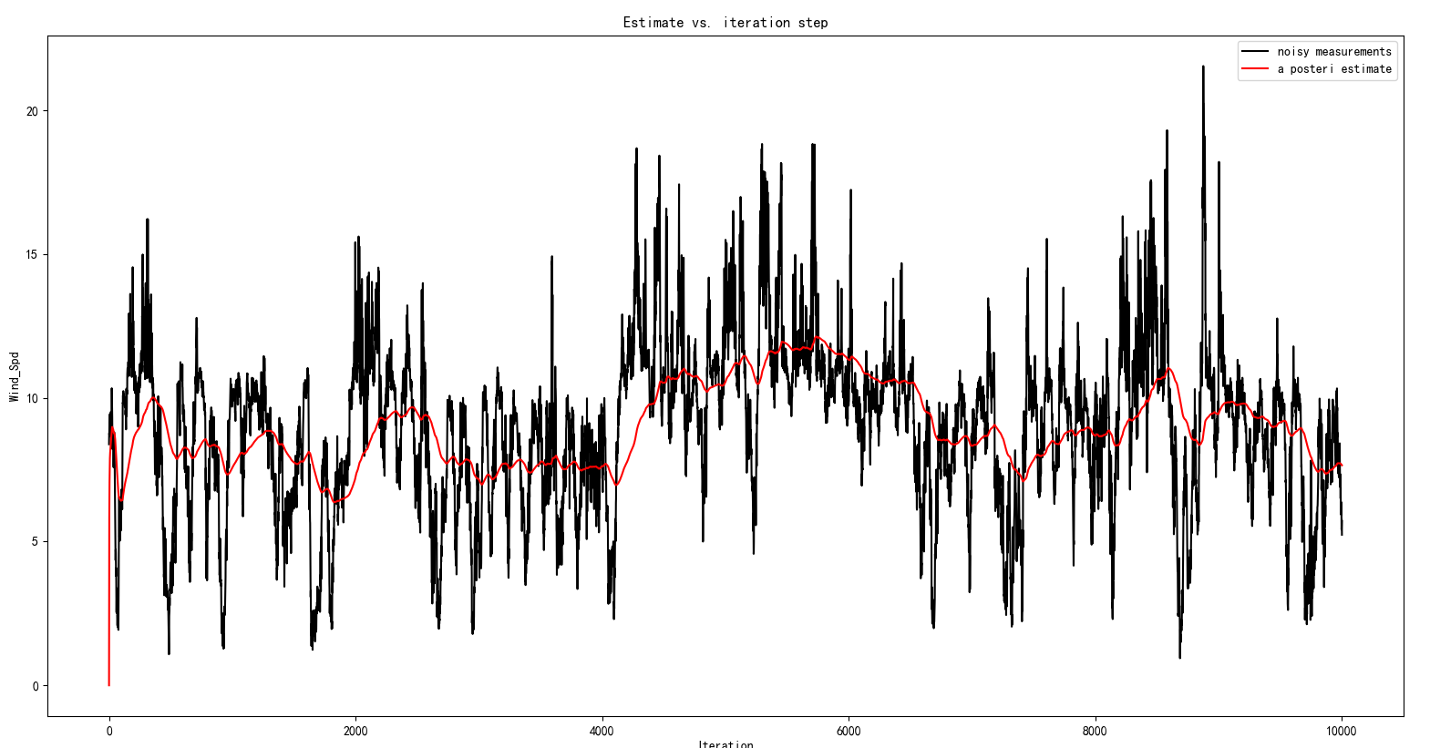 通俗的解释卡尔曼滤波（Kalman Filter）以及其Python的实现_kalman filter 置信度-CSDN博客