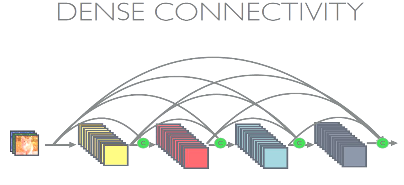 经典卷积网络——DenseNet代码实现_膨胀卷积如何做danse block-CSDN博客