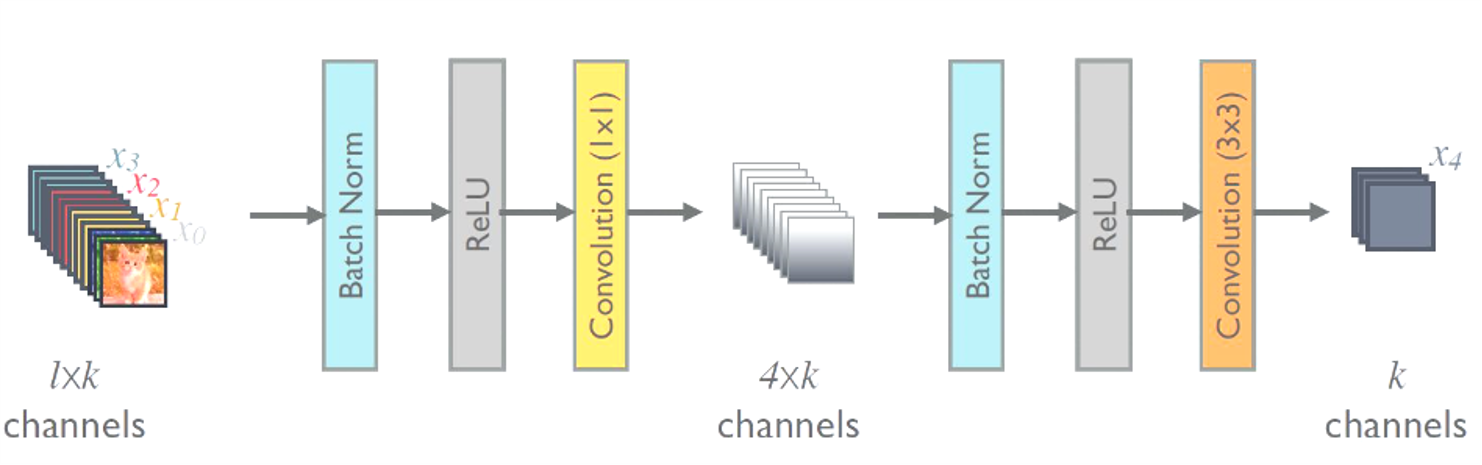 经典卷积网络——DenseNet代码实现_膨胀卷积如何做danse block-CSDN博客