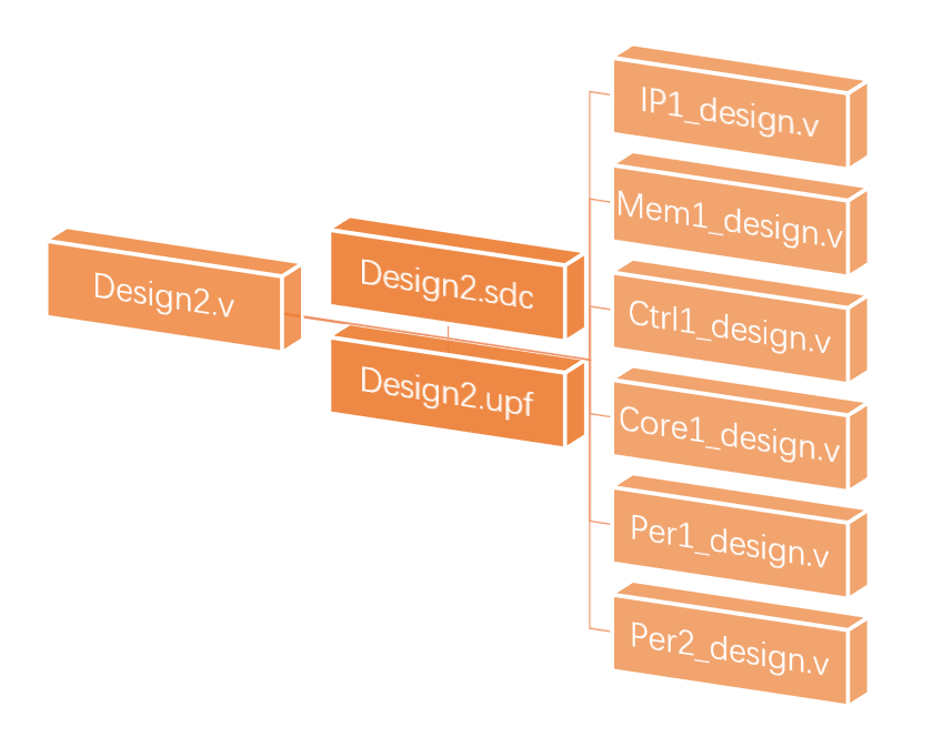 层次化的设计（hierarchy design）：RTL和综合_hierarchical design-CSDN博客