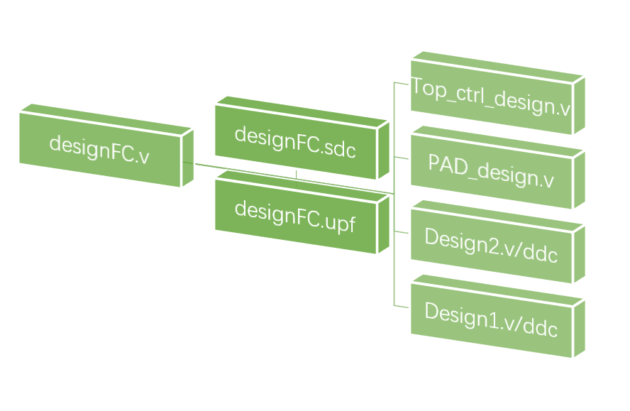 层次化的设计（hierarchy design）：RTL和综合_hierarchical design-CSDN博客