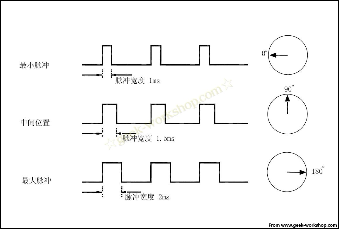 Pwm控制舵机总结舵机 Pwm控制 Csdn博客 