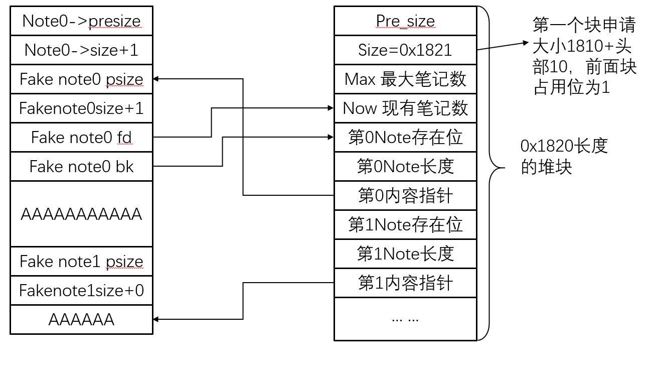 [pwn]堆：unlink绕过，0CTF2015 freenote详解_zctf2015 note1-CSDN博客