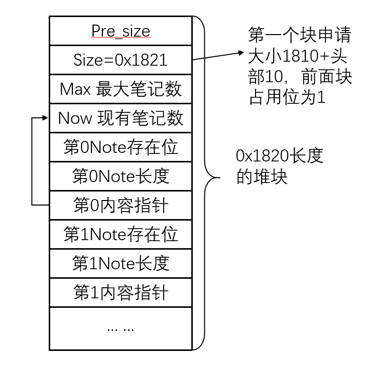 [pwn]堆：unlink绕过，0CTF2015 freenote详解_zctf2015 note1-CSDN博客