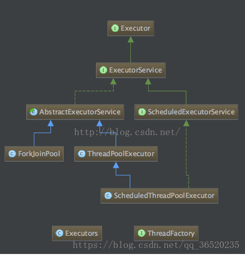 专项攻克——线程池_executors.newfixedthreadpool-CSDN博客