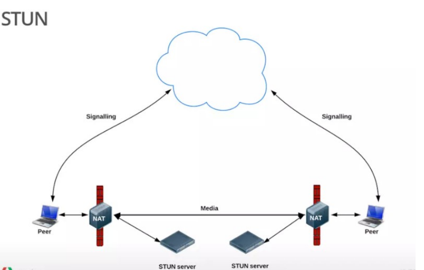 Webrtc中stun和turn的理解_网络协商(candidate)-CSDN博客