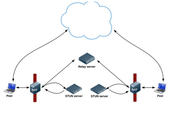Webrtc中stun和turn的理解_网络协商(candidate)-CSDN博客