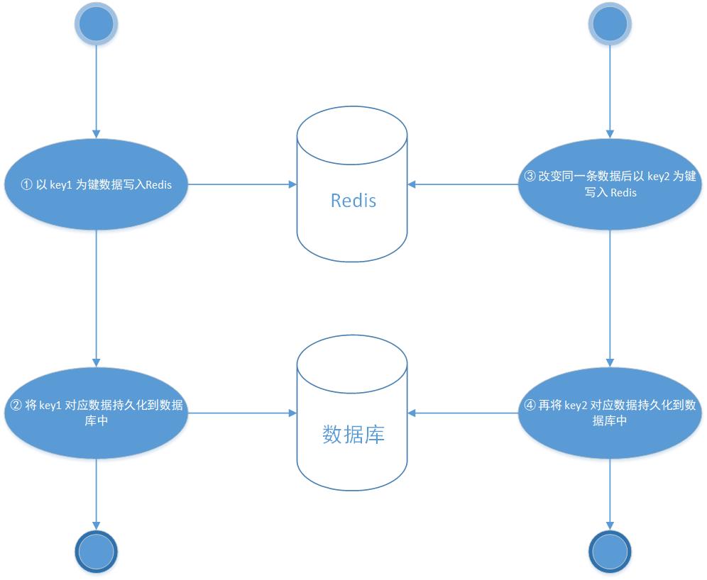 Spring 集成 Redis 实现商品信息内存缓存（redis 数据缓存分析）商品数据缓存 Csdn博客 