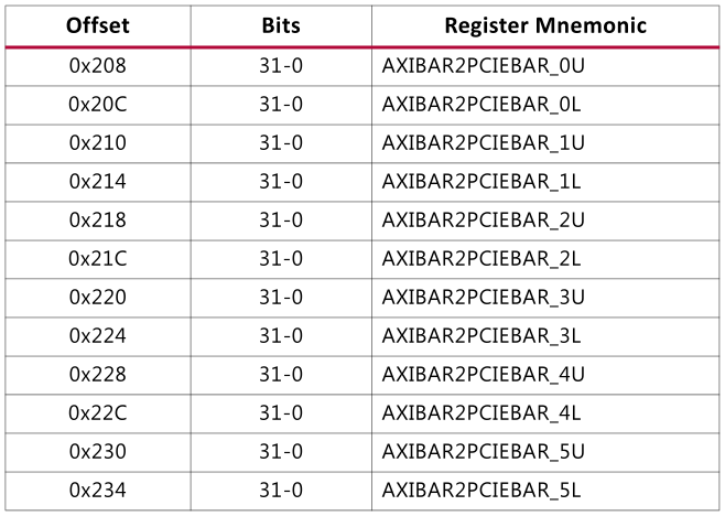 Xilinx IP核AXI Memory Mapped to PCI Express使用_axi memory mapped pcie-CSDN博客