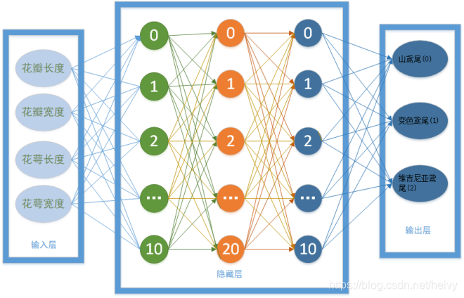 人工智能入门系列之一: 鸢尾花(iris)多分类的神经网络详解及代码实现用最大熵模型对鸢尾属植物数据集iris进行分类。 Csdn博客