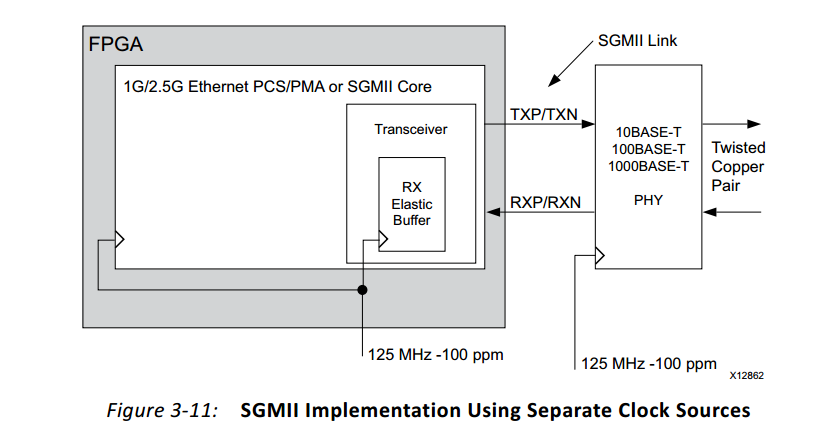 XILINX SGMII千兆以太网 (2)-CSDN博客