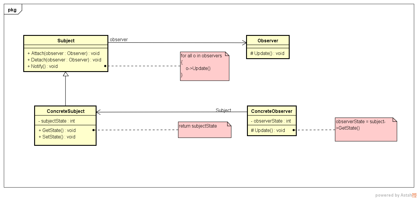 Observer(Reference:Design Patterns - Elements of Reusable Object ...