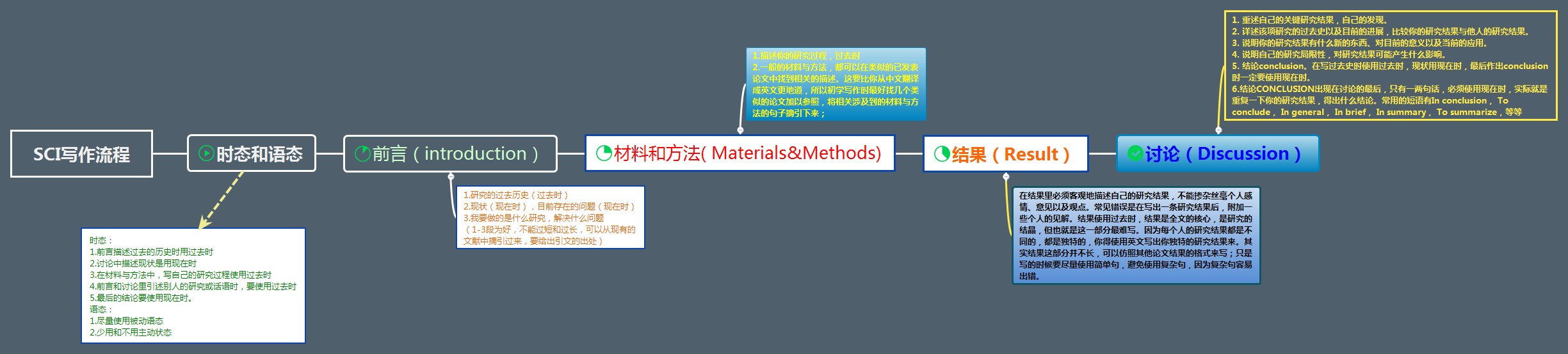 SCI最全写作思维导图_sci思维导图-CSDN博客
