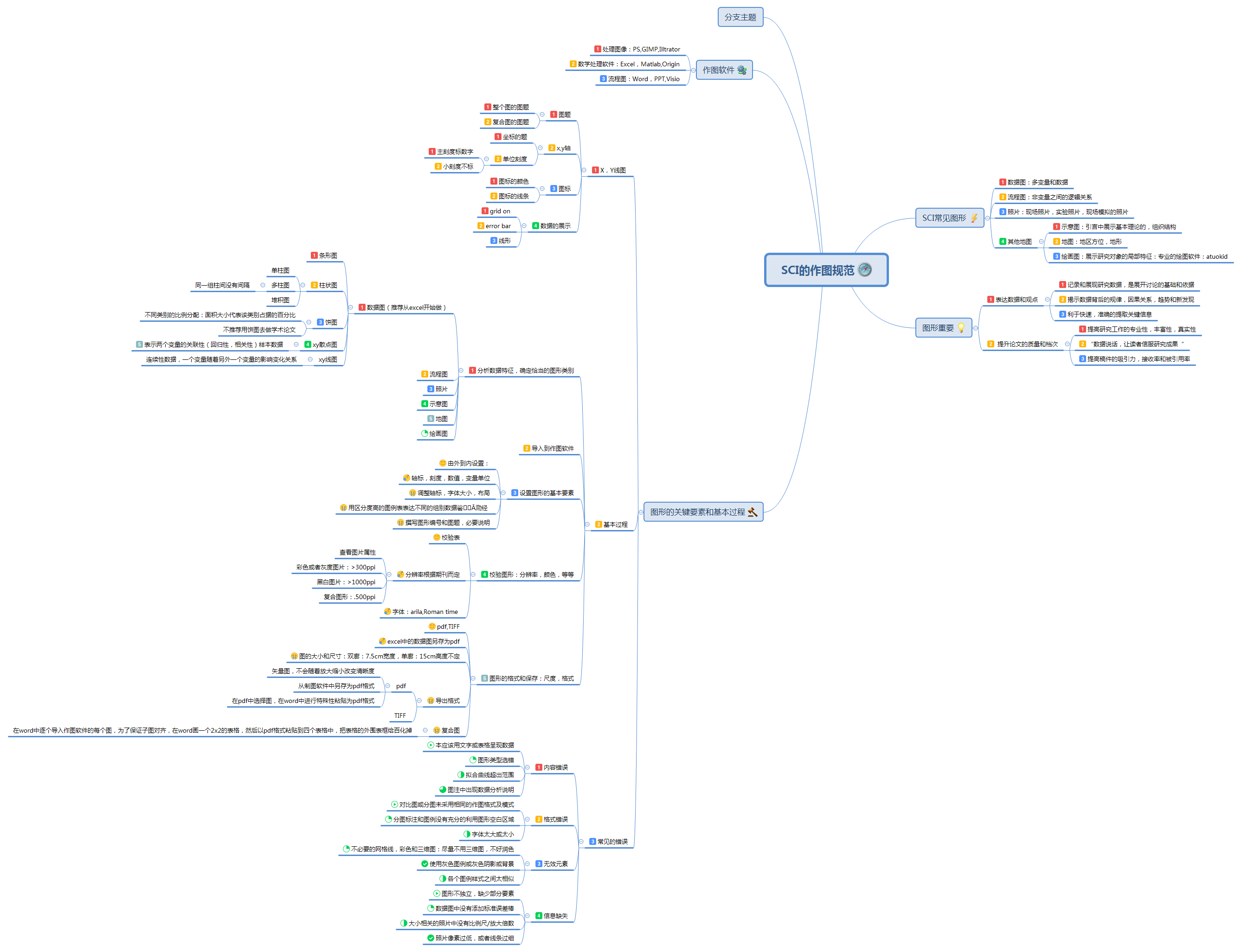 SCI最全写作思维导图_sci思维导图-CSDN博客