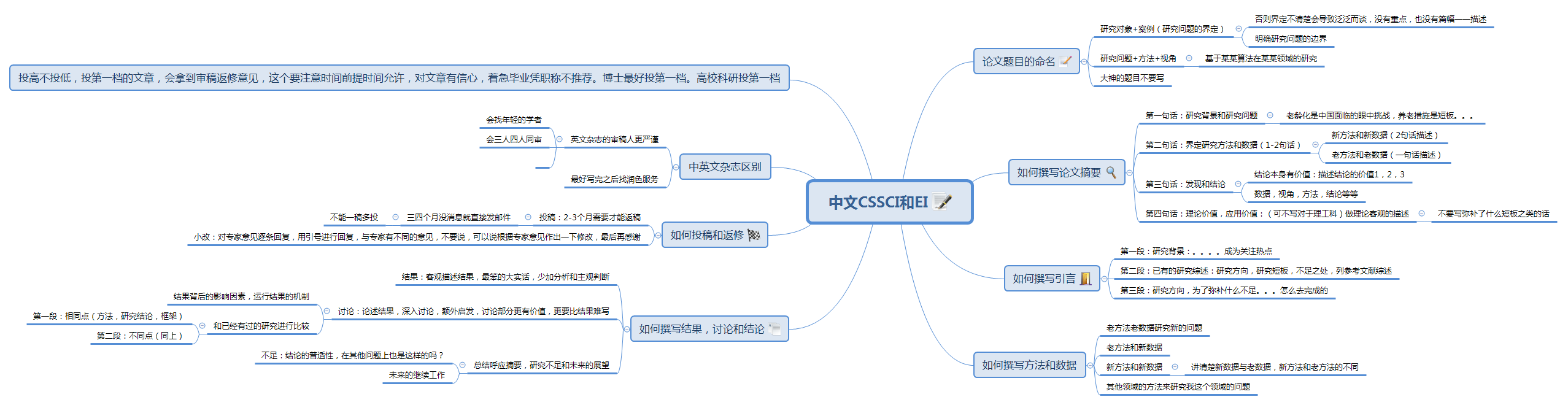SCI最全写作思维导图_sci思维导图-CSDN博客
