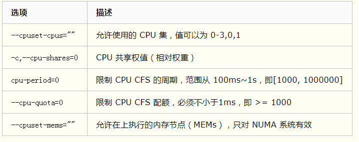 Docker创建容器资源限制详解_利用busybox镜像生成容器,设置容器调度的周期为50000,将容器在每个周期内的cpu配-CSDN博客