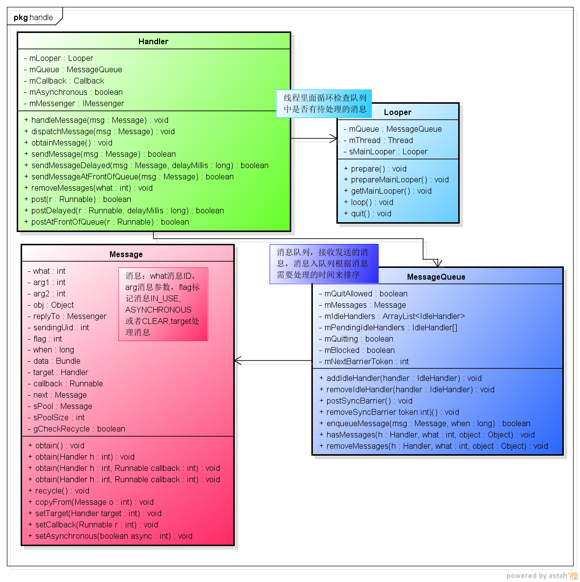 Handle-Message的发送和处理_handlemessage-CSDN博客
