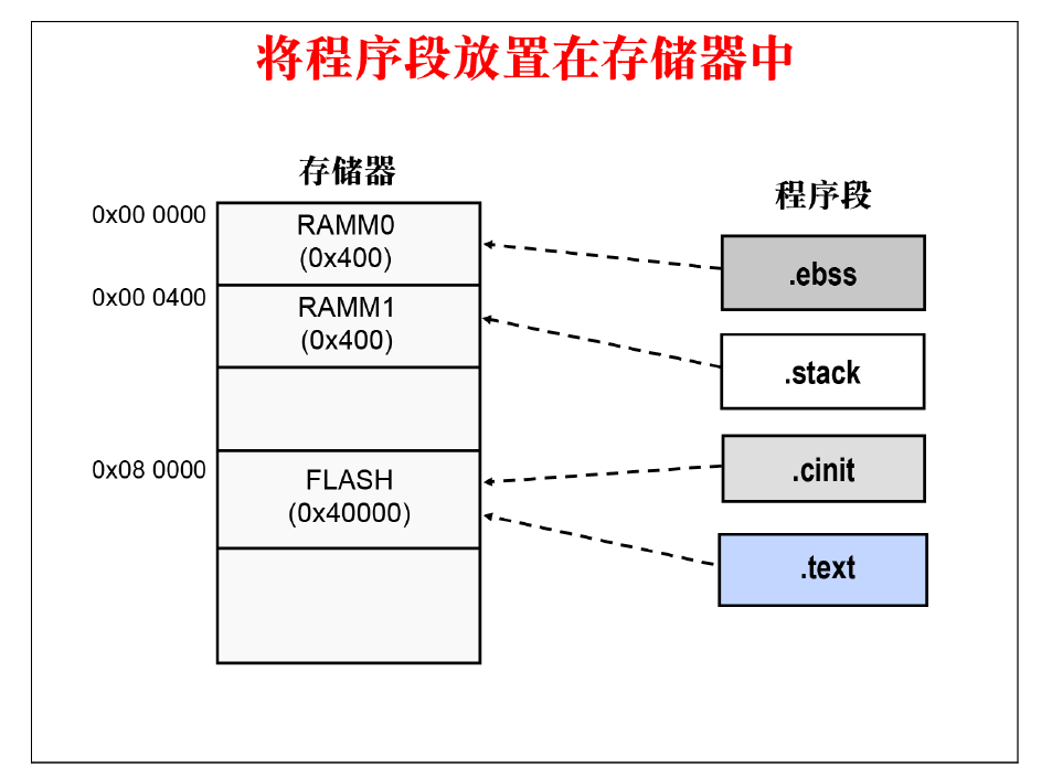 TI CCS CMD连接器命令文件说明_cmd570-CSDN博客