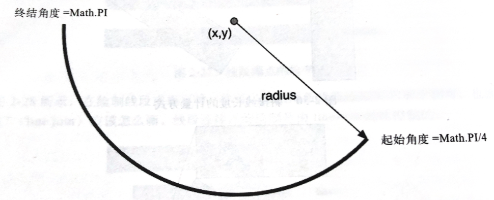 【绘制】HTML5 Canvas圆弧和圆形的绘制（图文、实例）_html canvas arcto画圆-CSDN博客