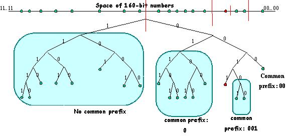 DHT分布式哈希表通俗讲解_分布式哈希表dht-CSDN博客