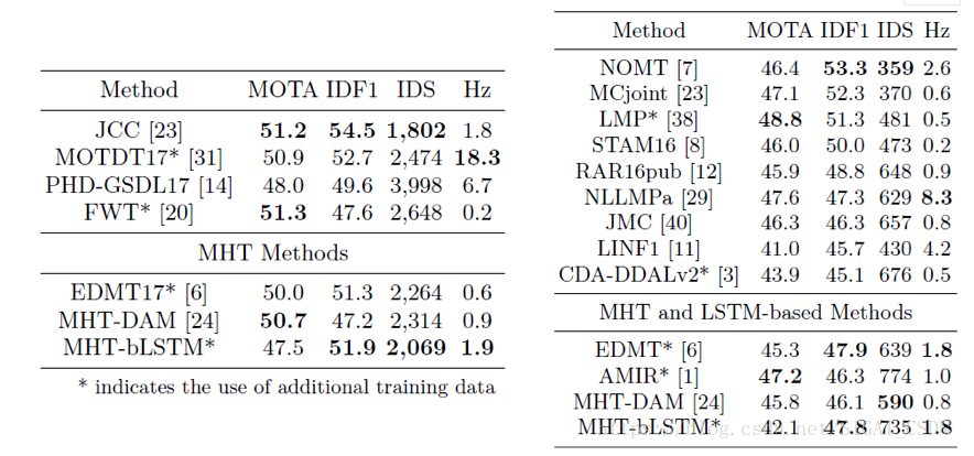 自动驾驶（二十八）---------目标跟踪_自动驾驶目标跟踪-CSDN博客