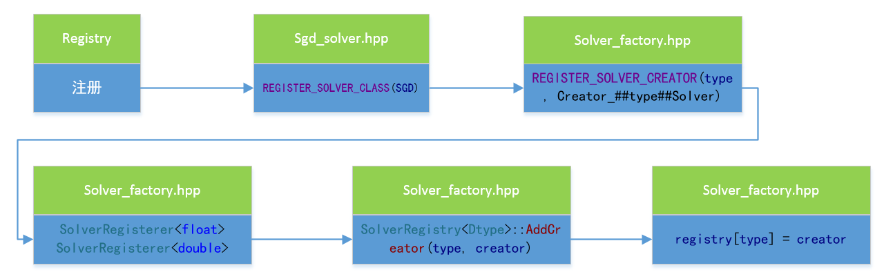 Caffe工厂模式解析_caffe 工厂模式-CSDN博客