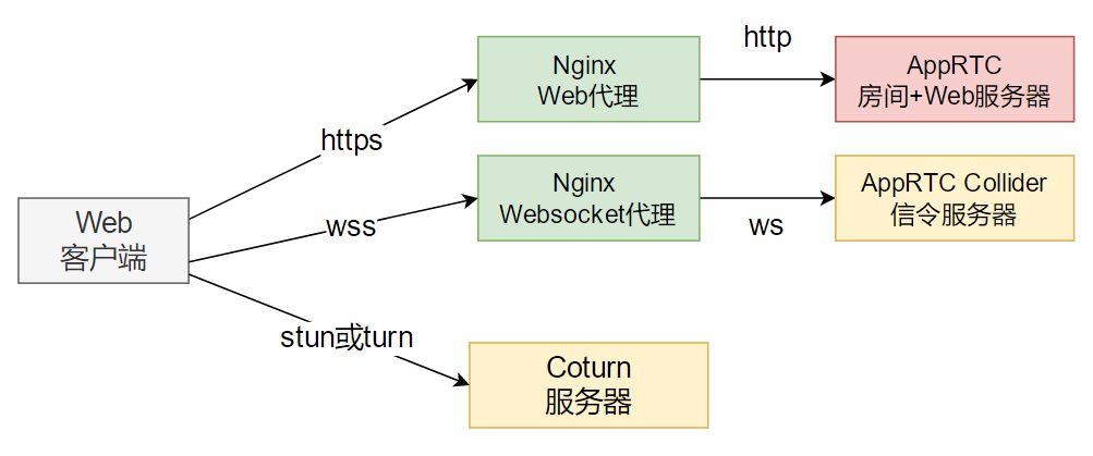 WebRTC开源项目-手把手教你搭建AppRTC_coturn nginx-CSDN博客