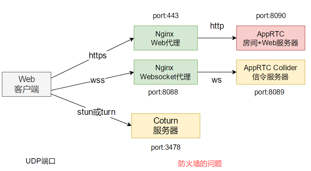 WebRTC开源项目-手把手教你搭建AppRTC_coturn nginx-CSDN博客