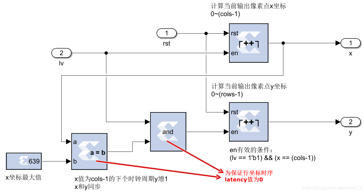 Fpga图像处理1基础功能像素点行列坐标生成bt的博客 Csdn博客