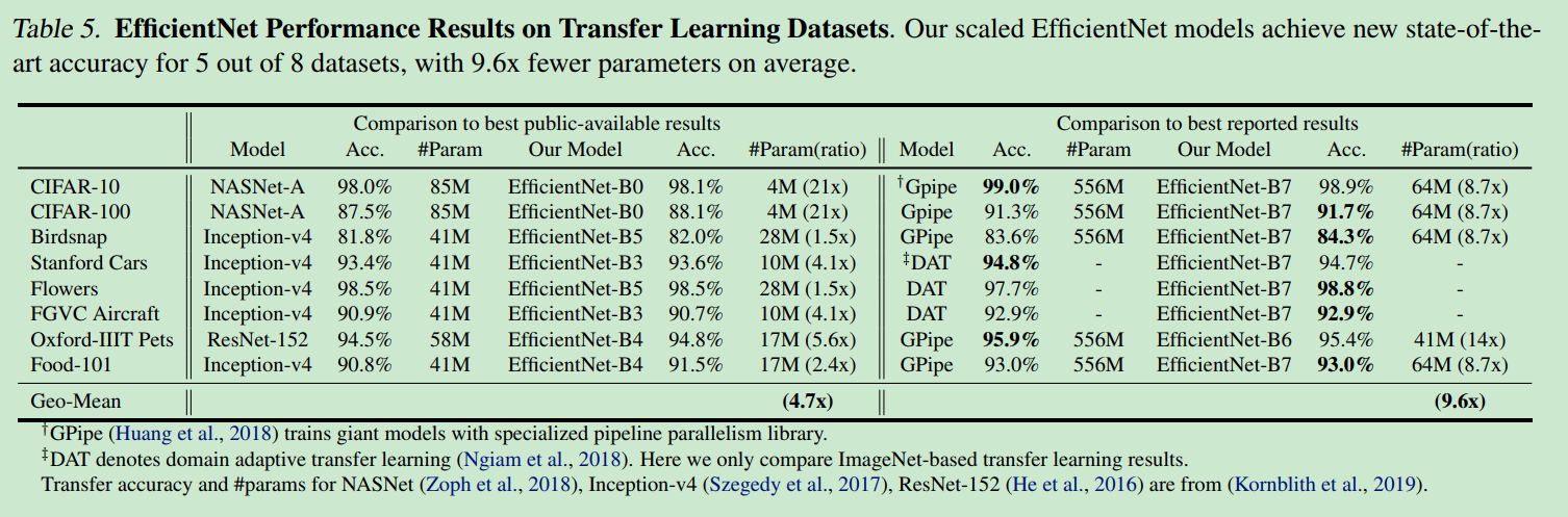 EfficientNet: Rethinking Model Scaling for Convolutional Neural Networks-ICML 2019 模型缩放的最新工作 ...