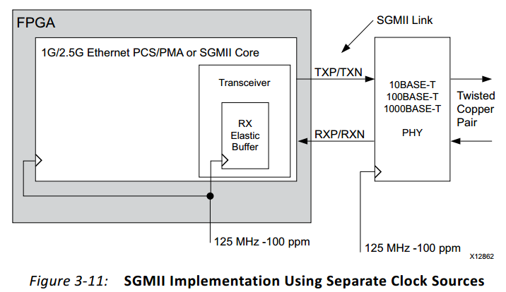 XILINX SGMII千兆以太网 (2)-CSDN博客