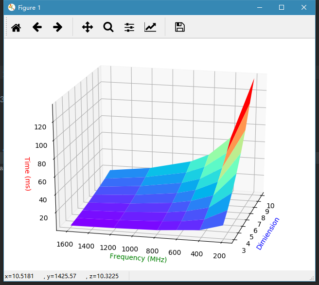 Python根据指定的数据实验表格绘制三维曲面图读取excel中表格中横纵坐标和z轴坐标 Python如何绘制三维曲面拟合图 Csdn博客