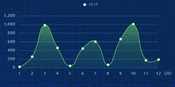EChart案例-折线面积渐变色_echarts折线图面积图渐变色-CSDN博客