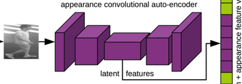 视频异常事件检测Object-centric Auto-encoders and Dummy Anomalies for Abnormal ...