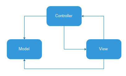 MVC、MVP、MVVM结合案例详解-附Demo_mvc,mvp h5代码举例demo-CSDN博客