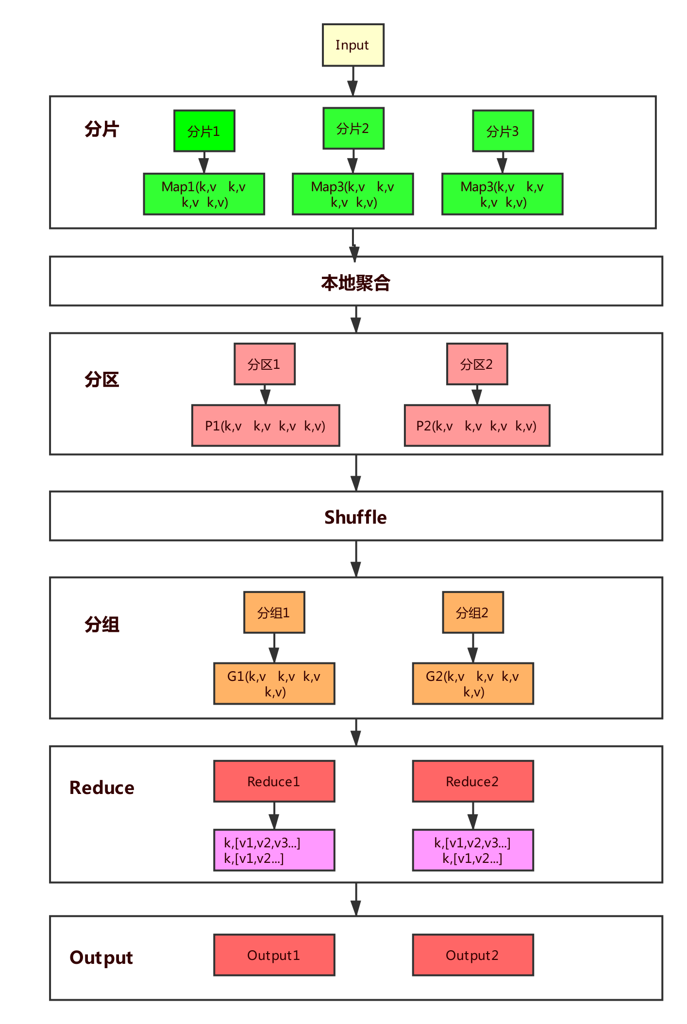 Mapreduce分片、分区、分组 傻傻分不清分组和分片 Csdn博客 