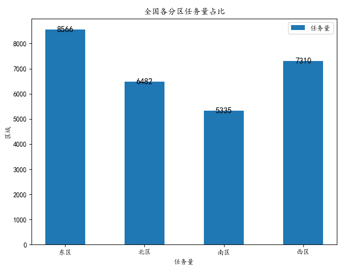 Python数据可视化之12种常用图表的绘制（一）——折线图柱形图条形图散点图气泡图面积图python实验折线图、柱状图 Csdn博客