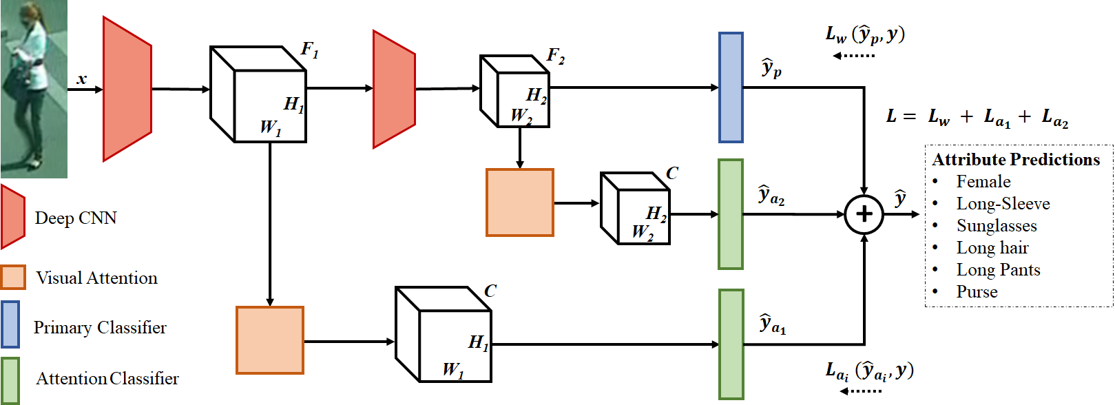 【论文阅读笔记】《Deep Imbalanced Attribute Classi cation using Visual Attention Aggregation》-行人属性_deep ...
