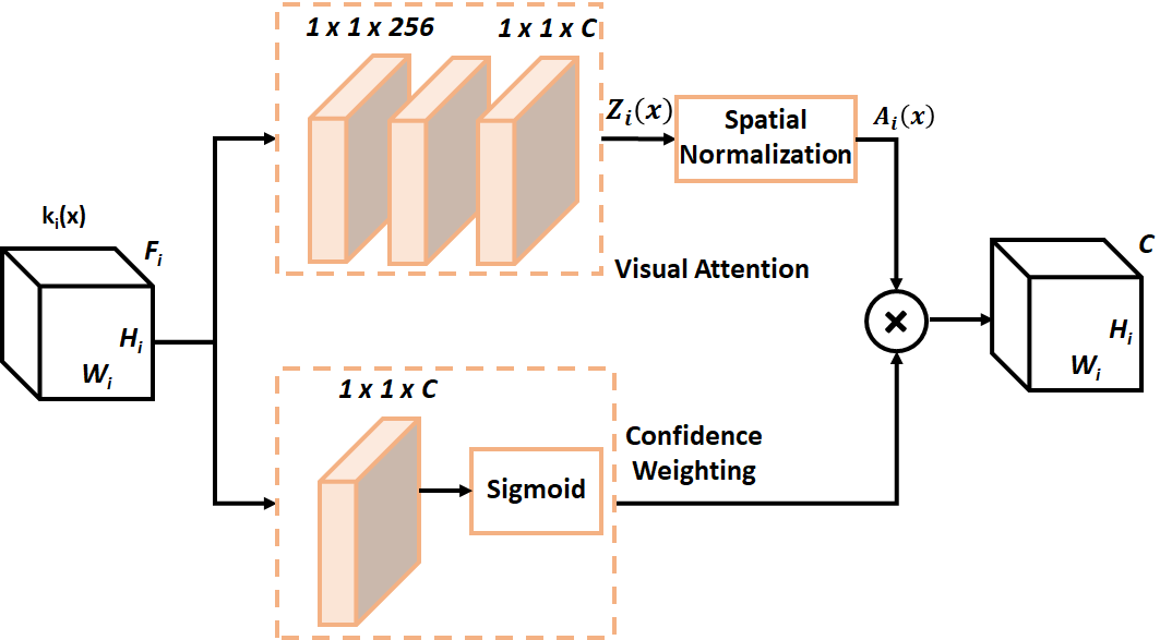 【论文阅读笔记】《Deep Imbalanced Attribute Classi cation using Visual Attention Aggregation》-行人属性_deep ...