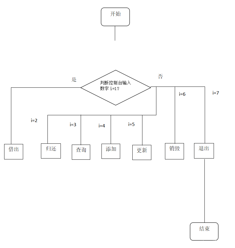 Java实训——图书管理系统图书管理系统图书销毁 Csdn博客